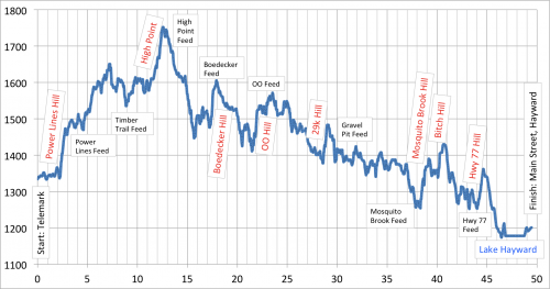 Trail Charts | BirkieGuide.com